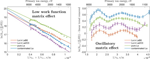 Double matrix effect in Low Energy Ion Scattering from La surfaces ...
