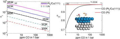 双金属Pt/Cu(111)作为H 2 离解高效催化剂的DFT研究,Applied Surface Science - X-MOL