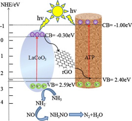 Photo-assisted selective catalytic reduction of NO by Z-scheme natural ...