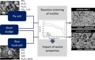 Impact of inorganic waste fines on structure of mullite microspheres by ...