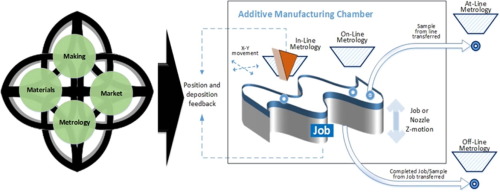 Additive manufacturing: scientific and technological challenges, market ...