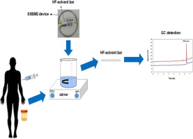 Solvent-stir bar microextraction system using pure tris-(2-ethylhexyl ...