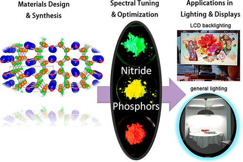 Down-Conversion Nitride Materials for Solid State Lighting: Recent ...