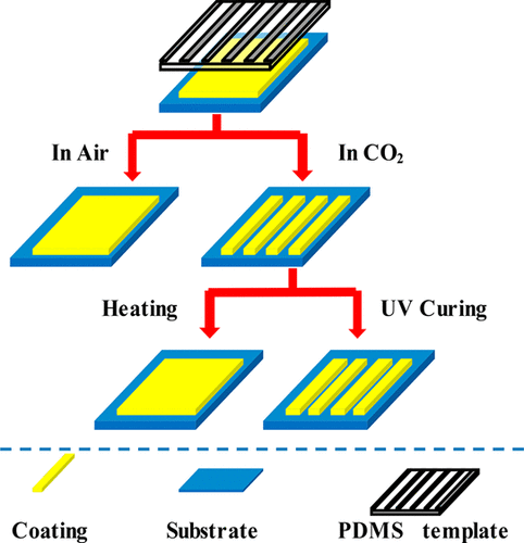 Reversible CO2-Responsive and Photopolymerizable Prepolymers for ...