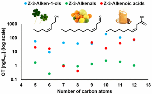 Structure–Odor Relationships of (Z)-3-Alken-1-ols, (Z)-3-Alkenals, and ...