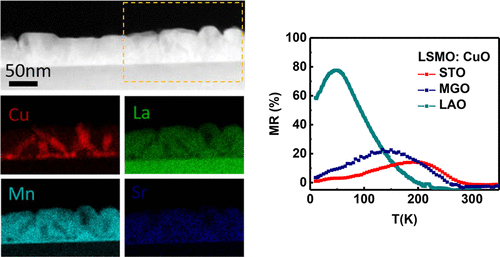 La 0.7 Sr 0.3 MnO 3 ：CuO纳米复合薄膜的微结构，磁和磁阻性能,ACS Applied Materials ...