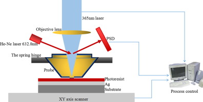Plasmonic Direct Writing Lithography with a Macroscopical Contact Probe ...