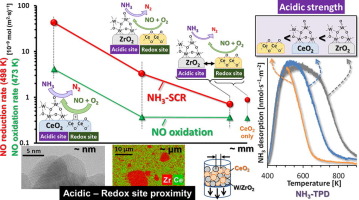 Experimental assessment of the bifunctional NH3-SCR pathway and the ...