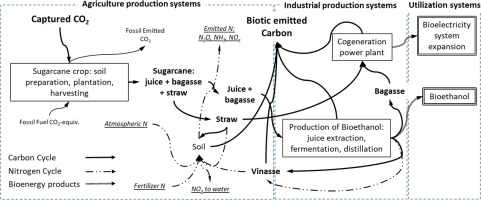 Implications of removing straw from soil for bioenergy: An LCA of ...