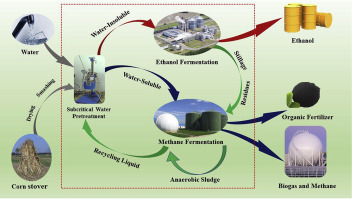 A novel closed-circuit circulation system about integrated ethanol ...