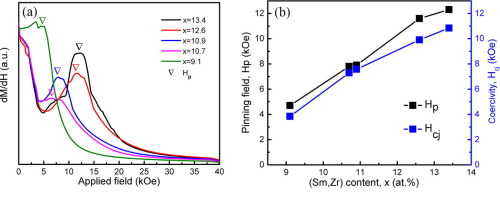 Phase formation and magnetic hardening mechanism of TbCu 7 type Sm-Fe-N ...