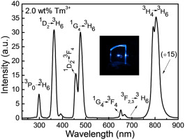 UV-visible-NIR light generation through frequency upconversion in Tm3 ...