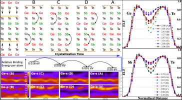 Effect of gradual ordering of Ge/Sb atoms on chemical bonding: A ...