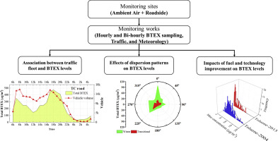 Determining factors for levels of volatile organic compounds measured in different ...