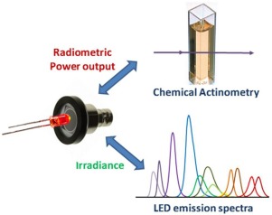 Radiometric analysis of UV to near infrared LEDs for optical sensing ...