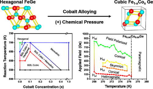 Chemical Pressure Stabilization of the Cubic B20 Structure in Skyrmion ...