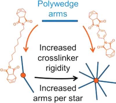 Arm-First Synthesis of Star Polymers with Polywedge Arms Using Ring ...