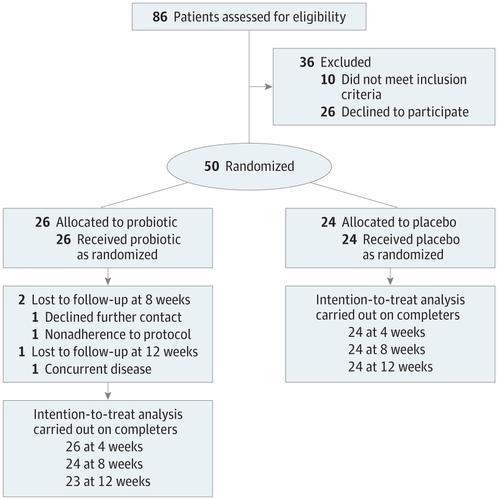 Effect of Oral Administration of a Mixture of Probiotic Strains on ...