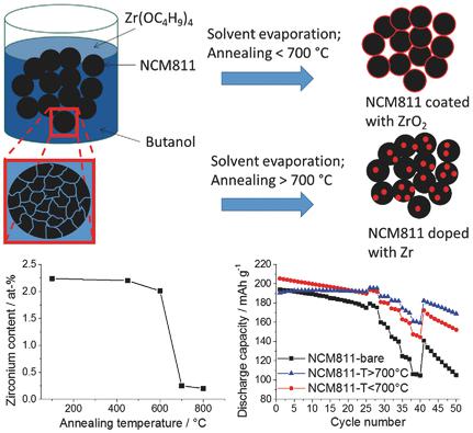 From Surface ZrO2 Coating to Bulk Zr Doping by High Temperature ...