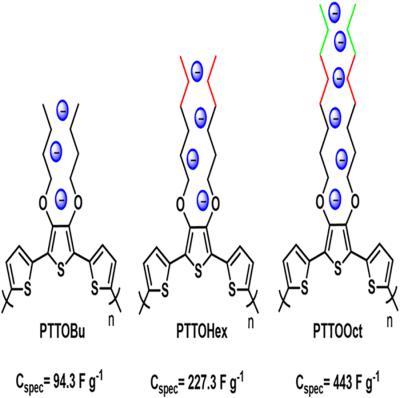 Substituent effect on supercapacitive performances of conducting polymer‐based redox electrodes ...