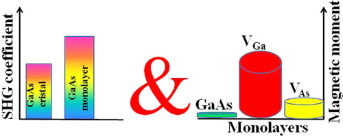 GaAs monolayer: excellent SHG responses and semi metallic to metallic ...
