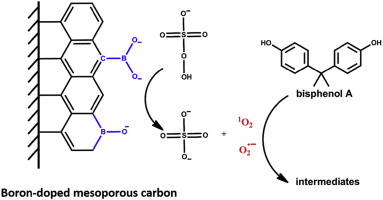 Insights into heterogeneous catalysis of peroxymonosulfate activation ...