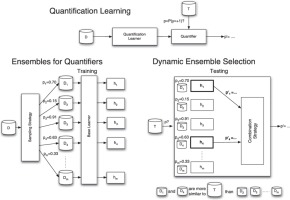 Dynamic ensemble selection for quantification tasks,Information Fusion - X-MOL