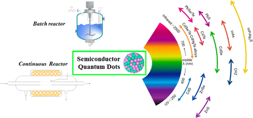 Colloidal Synthesis of Semiconductor Quantum Dots toward Large-Scale ...
