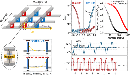 Nondestructive Readout Complementary Resistive Switches Based on ...