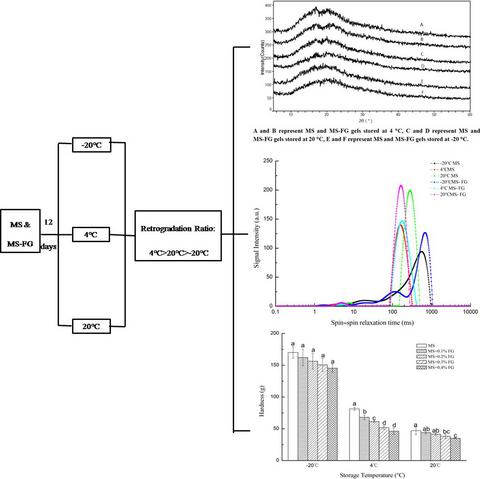 Study on retrogradation of maize starch–flaxseed gum mixture under ...