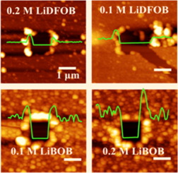 LiDFOB 和 LiBOB 电解质添加剂对锂离子电池固体电解质界面的调制,Applied Surface Science - X-MOL