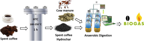 Spent coffee enhanced biomethane potential via an integrated ...