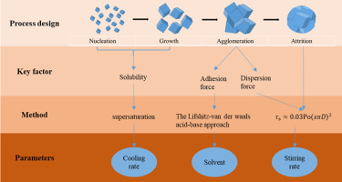Design and mechanism of the formation of spherical KCl particles using ...