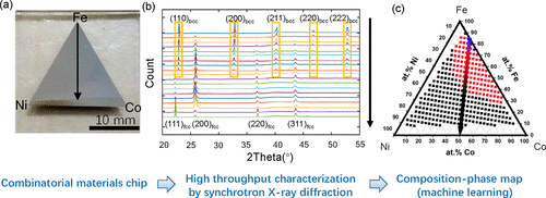 Rapid Construction of Fe–Co–Ni Composition-Phase Map by Combinatorial ...