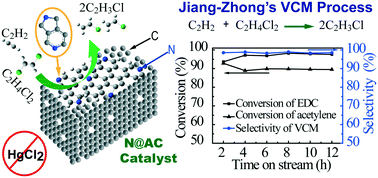 Mercury-free nitrogen-doped activated carbon catalyst: an efficient ...