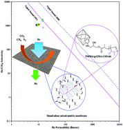 Improving mixed-matrix membrane performance via PMMA grafting from functionalized NH2–UiO-66 ...