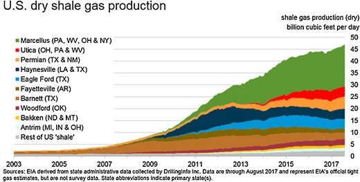 An assessment of the potential for the development of the shale gas ...