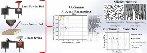 A critical review of powder-based additive manufacturing of ferrous alloys: Process parameters ...