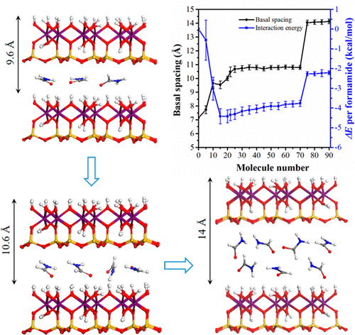 Molecular Dynamics Simulation of Basal Spacing, Energetics, and ...