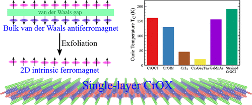 2D Intrinsic Ferromagnets from van der Waals Antiferromagnets,Journal ...