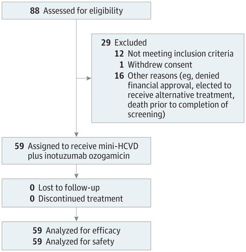 Salvage Chemoimmunotherapy With Inotuzumab Ozogamicin Combined With Mini–Hyper-CVD for Patients ...