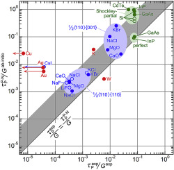 Peierls stresses estimated via the Peierls-Nabarro model using ab ...