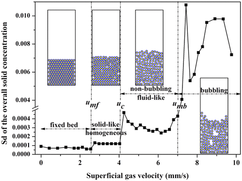 Geldart A颗粒均相流化状态下固体和类流体状态的实验验证,Industrial & Engineering Chemistry ...