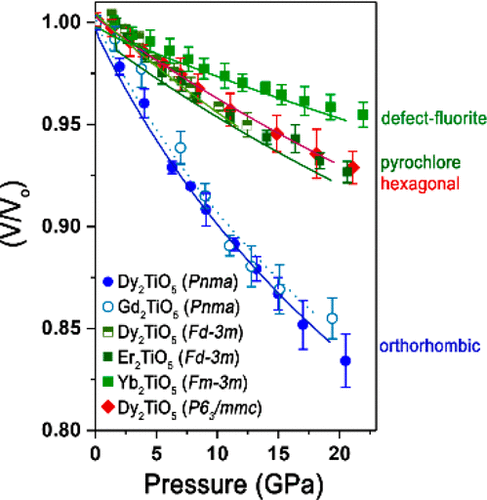 高压下的A 2 TiO 5 （A = Dy，Gd，Er，Yb）,Inorganic Chemistry - X-MOL