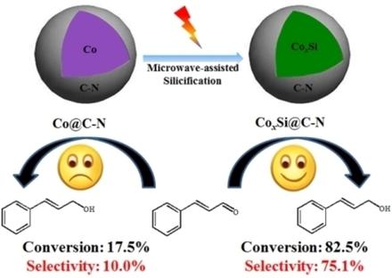 Cobalt Silicides Nanoparticles Embedded in N‐Doped Carbon as Highly ...