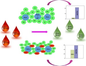 Mo promoted Ni-Al2O3 co-precipitated catalysts for green diesel ...