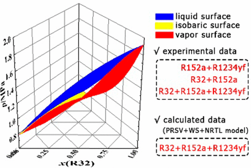 Vapor–Liquid Equilibria for the Binary and Ternary Systems of ...