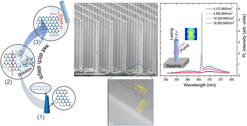 Scalable Top-Down Approach Tailored by Interferometric Lithography to ...