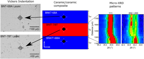 Investigation of residual stress in lead-free BNT-based ceramic/ceramic ...