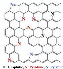 Nitrogen-doped carbon materials,Carbon - X-MOL